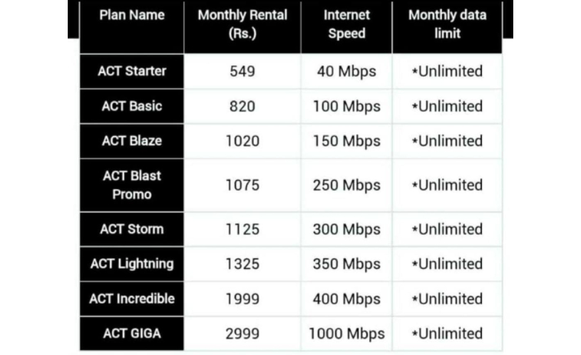 ACT Fibernet Broadband Plans in Chennai